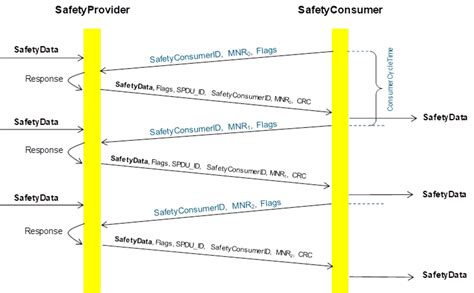 UA Part Safety SafetyProvider Consumer Sequence Diagram