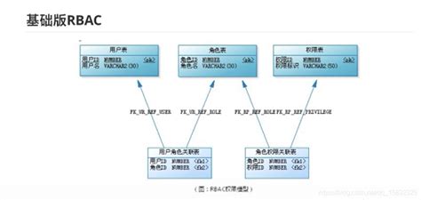 权限管理 Rbac简单实现 2c Rbac代码 Csdn博客