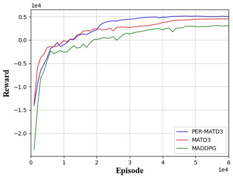 research on multi robot formation control based on matd3 algorithm