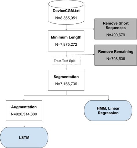 Illustration Of Cgm Data Loss Number Of Readings Throughout