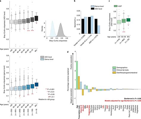Associations Between Gut Microbiome Uniqueness And Age Across The