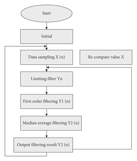 Flowchart Of Improved Amplitude Limiting Lag Average Filtering