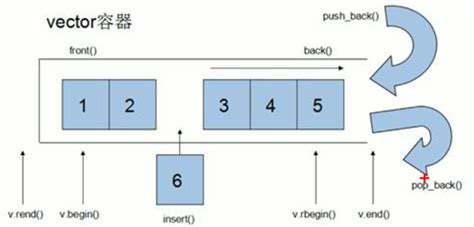 【c】黑马c泛型编程和stl技术 4 Stl常用容器 Vector容器 Csdn博客