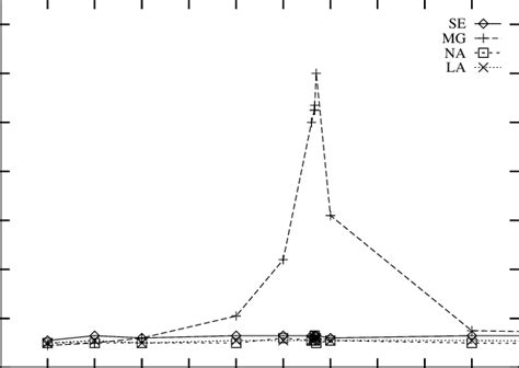 3 Computation Time Versus Load Of A Finite System N 10 ξ 10 −3