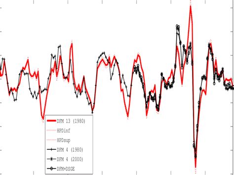 Extended Dynamic Factor Models Download Scientific Diagram