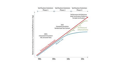 Weighing Chip Design Verification Challenges For Medtech Ee Times