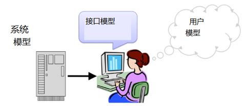 燕山大学——软件用户界面设计（二）易学性图书出借的功能界面易学性是指 Csdn博客