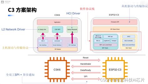 基于zephyr网络功能构建的wifiandble无线芯片集成方案 zephyr 蓝牙开发 csdn博客