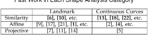 Table 1 From 2d Affine And Projective Shape Analysis Semantic Scholar