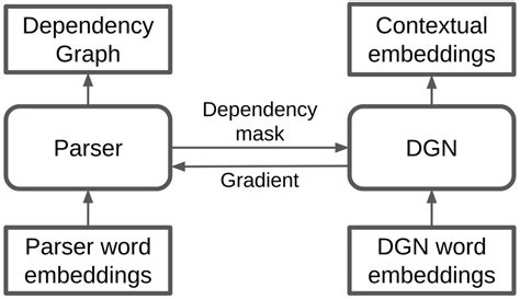 The Architecture Of Unsupervised Dependency Graph Network Udgn The Download Scientific