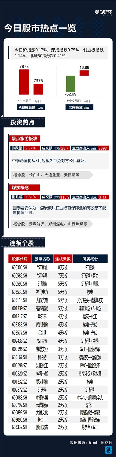 热市追踪丨景点旅游板块大涨，煤炭概念走强