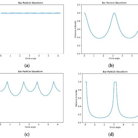 Oil Particle Distance Angle Waveform A Spherical Particles Waveform