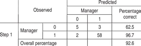 Classification Table Download Table