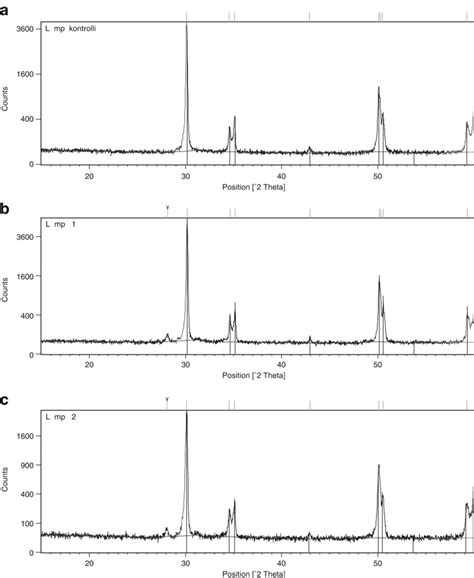 Relative Amounts Of Monoclinic Zirconia Determined By X Ray Diffraction