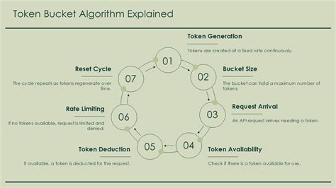 Token Bucket Algorithm Explained Rate Limiting Algorithms Ppt
