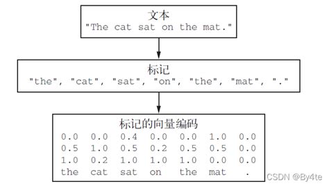 Python 深度学习 Class 6：深度学习用于文本和序列python 深度学习 文本和序列处理 Csdn博客