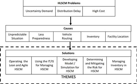Problem Cause Solution Order For Determining Themes Download