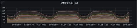 cpu graphs nuodb docs