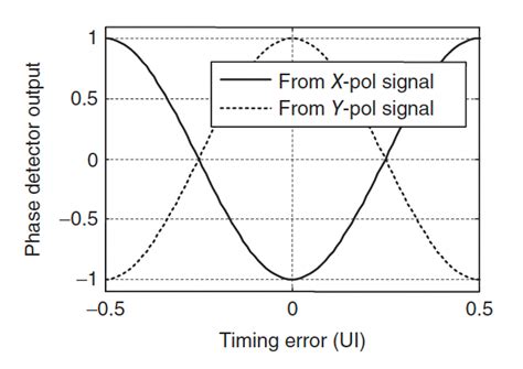 Timing Synchronization In Coherent Optical Transmission Systems Fosco Connect