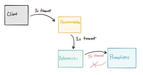 Microservices Patterns With Envoy Proxy Part Ii Timeouts And Retries Java Code Geeks