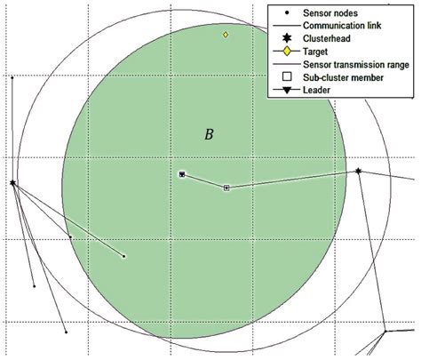 Distributed Information Compression For Target Tracking In Cluster Based Wireless Sensor Networks