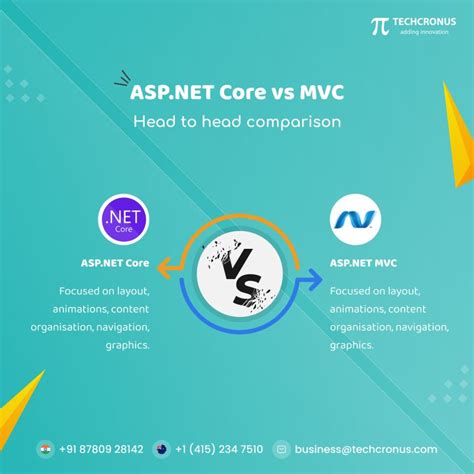 Aspnet Mvc Vs Aspnet Core Which One Best Techcronus Business
