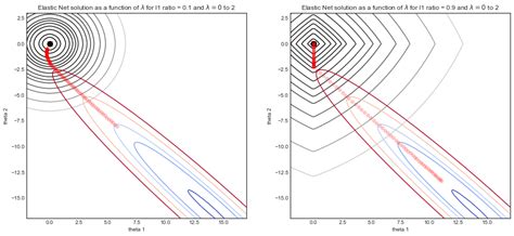 Machine Learning Choosing Optimal Alpha In Elastic Net Logistic