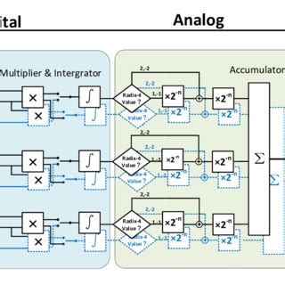 The Block Diagram Of The Integration Scheme In The Integral Multiplier Download Scientific