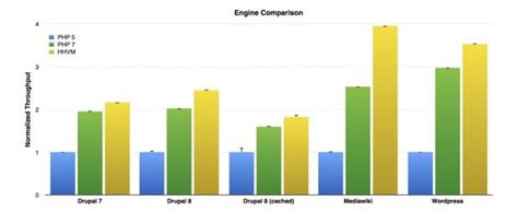 Hhvm Now Faster Than Php 7 Softpedia