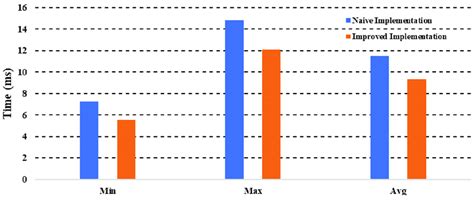 Processing Time Comparison Between Naive And Improved Implementations