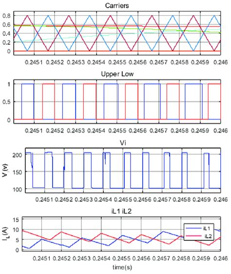 Three Phase Modulation Signal Upper And Lower Shoot Through State Download Scientific Diagram