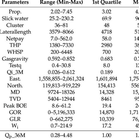 statistical analysis of input and target variables datasets used in