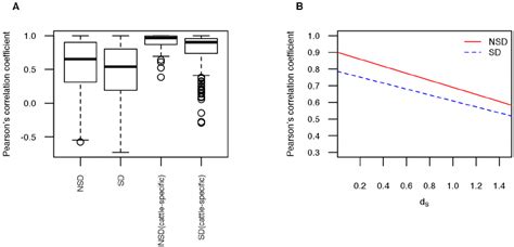 The Relationship Between Pearsons Correlation Coefficient Of Gene
