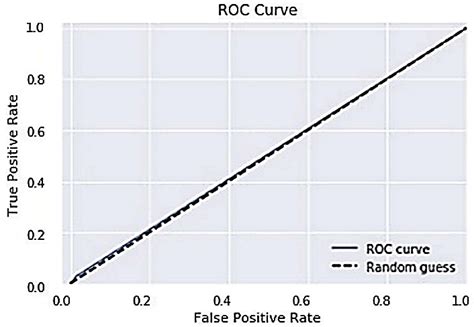 Naive Bayes Roc Curve Download Scientific Diagram