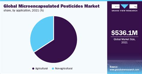 Microencapsulated Pesticides Market Share Report 2030