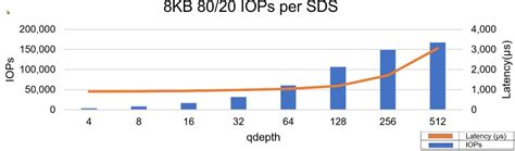 Transactional Oltp Performance Results For Dell Apex Block Storage For Azure Dell