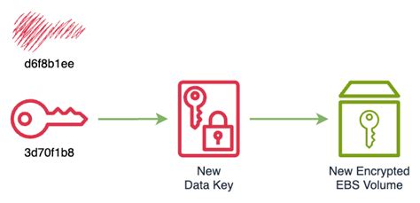 Demystifying Aws Kms Key Rotation · Sergio Cambelos Blog
