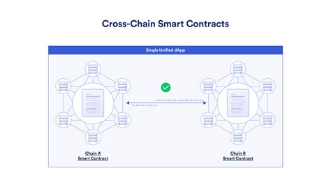 一文读懂跨链智能合约 Chainlink Blog