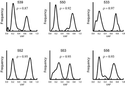 Distribution Of Somatic Vaf On Chromosome 8q In Samples With Gained