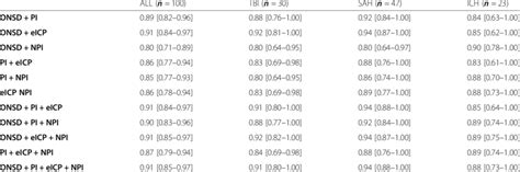 Area Under The Curve Auc For Different Combinations Using Logistic