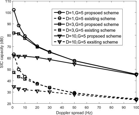 Proposed Pilot Design Performance Compared To Existing Pilot Pattern Download Scientific