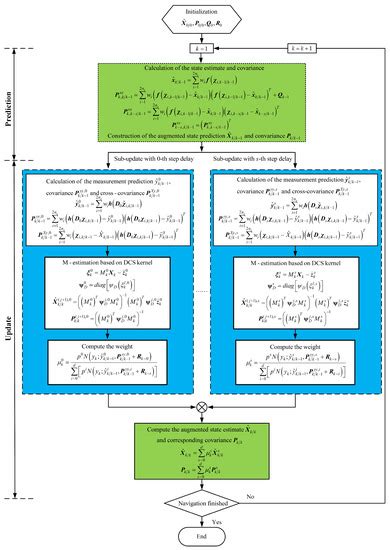 A Multiple Step Randomly Delayed Robust Cubature Kalman Filter For Spacecraft Relative Navigation