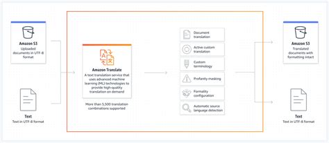 9 Translation Apis To Make Your Application Multilingual