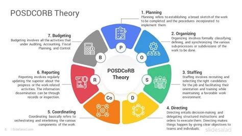Posdcorb Theory A Framework For Management In Organizations Osama A