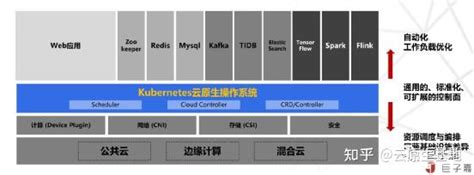 Kubernetes容器平台架构解读 知乎