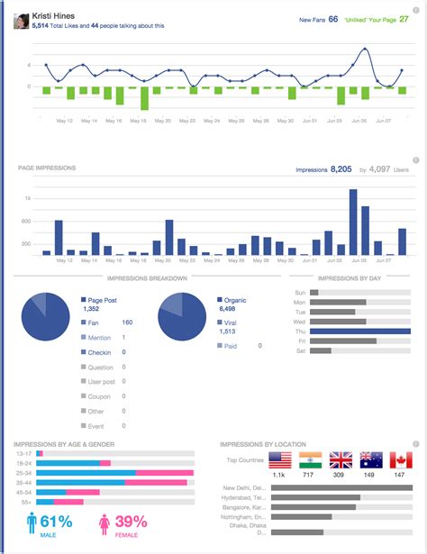 All Of The Social Media Metrics That Matter Sprout Social