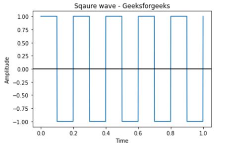 使用 Matplotlib、numpy 和 Scipy 绘制方波 码农参考