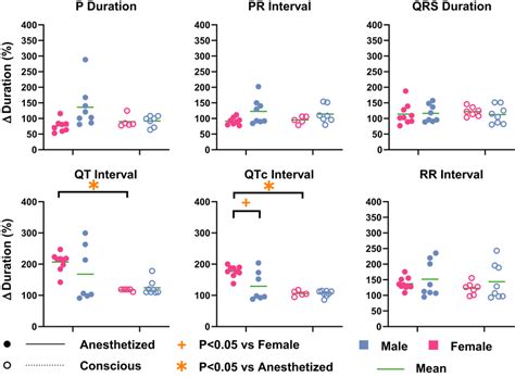 Sex Differences In ECG Response To DOX Treatment Percent Change In ECG Download Scientific