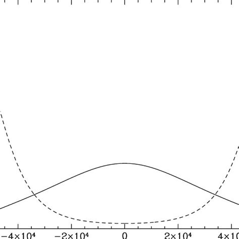 The Scale Factor Solid Line And Z 2 Dashed Line Versus Euclidean