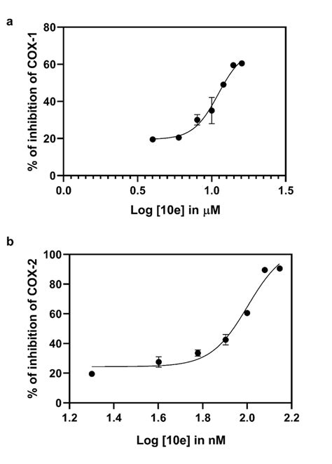 Normalized Dose Response Curves Showing The Effect Of 10e On Cox 1 Download Scientific